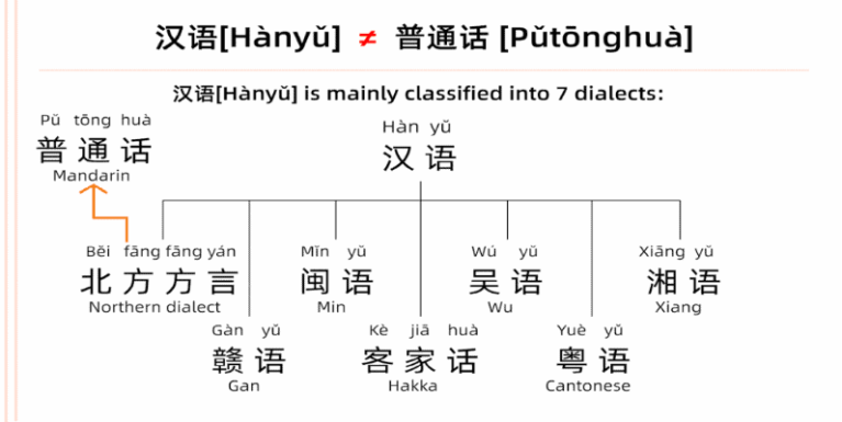 Mandarin vs Chinese: Language, Dialects & Scripts – Apply For China